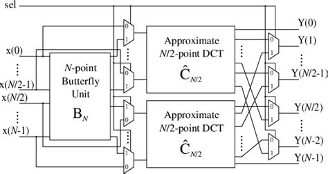 Figure 2 From Approximate Arai Dct Architecture For Hevc Semantic Scholar