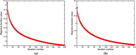 The Objective Function Value Vs Iteration Times On Airport Video A