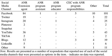 Table 1 From Identifying The Behavioral Intent To Use Social Media Through The Application Of