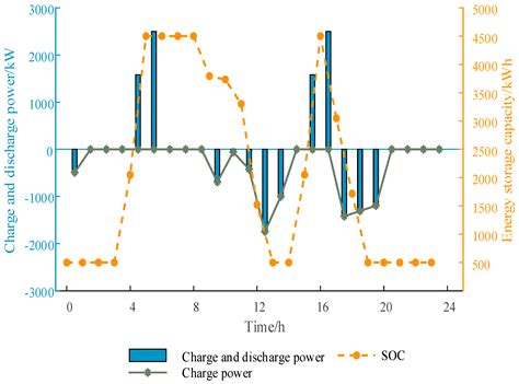 Optimization Strategy For Shared Energy Storage Operators Multiple Microgrids With Hybrid Game