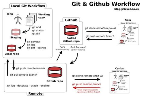 Getting To Grips With Git Understanding The Git Github Workflow Artofit