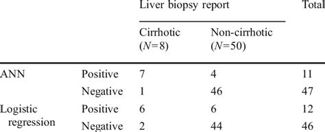 The Ann Artificial Neural Network And Logistic Regression Performance Download Table