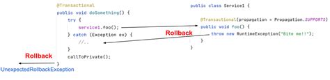 Spring Data JPA Transactions With Transactional Danielme