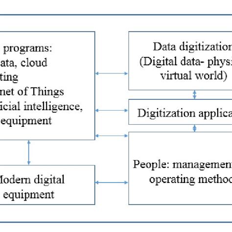 Digital Transformation Technology Source Own Research Download