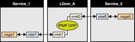 ドメインの Ipmp グループへの仮想ネットワークデバイスの構成 Oracle® Vm Server For Sparc 31 管理ガイド