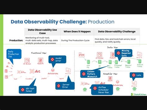 Datakitchen On Linkedin The Five Use Cases In Data Observability Mastering Data Production