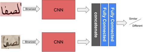 Illustration Of The Siamese Network The Networks Take Two Images As An Download Scientific