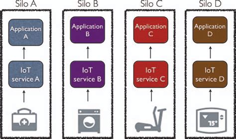 5 Non Interoperable Iot Sensing Applications Download Scientific Diagram