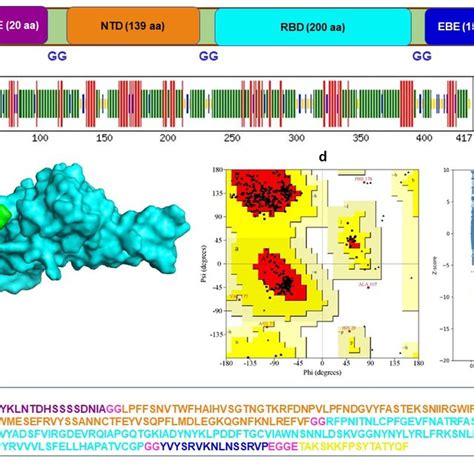 B Cell Epitopes Predicted Using Bepipred Linear Epitope Prediction 20 Download Scientific