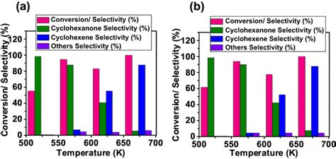 Effect Of Temperature For The Dehydrogenation Of Cyclohexanol For A 2 H