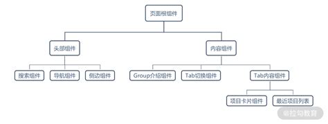 前端进击笔记第十六节 提升编程体验：组件化与模块化设计 前端 模块通信怎么解耦 csdn博客