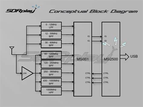 sdrplay conceptual block diagram r1p0 pdf