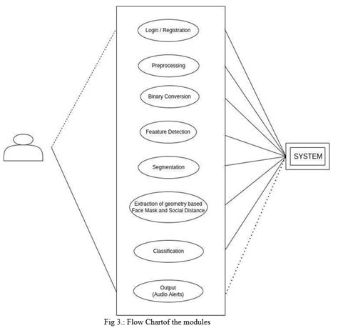 A Survey On Face Mask Detection And Social Distancing Measurement Using Machine Learning