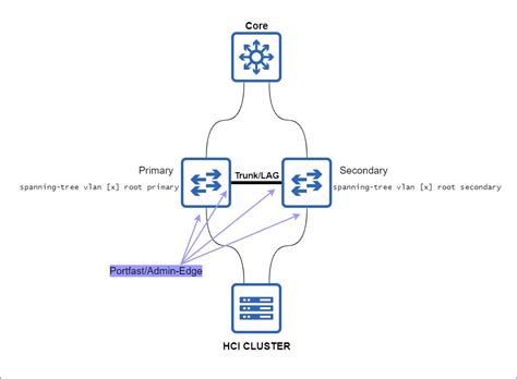 Is This A Healthy Spanning Tree Setup Rnetworking