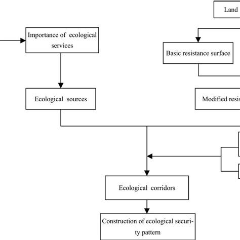 The Methodology Framework Of The Study Download Scientific Diagram