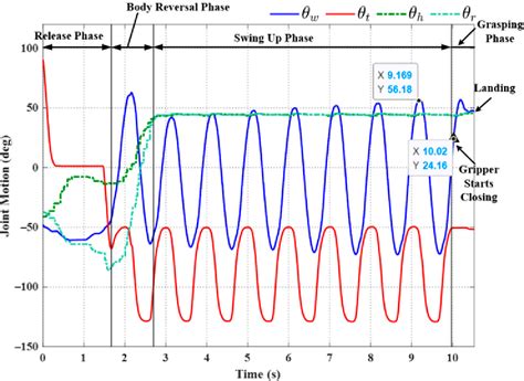 Figure 21 From Design Of Transverse Brachiation Robot And Motion Control System For Locomotion