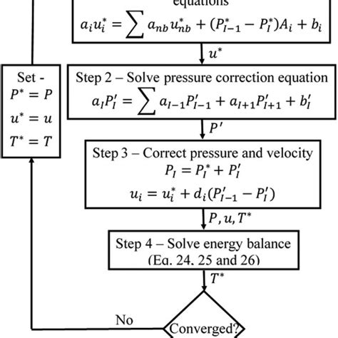 Flowchart Of The Steady State Simple Algorithm Download Scientific