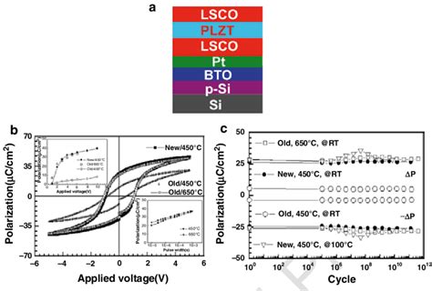 3 A Schematic Of A Lsco Plzt Lsco Heterostructure Capacitor Grown On Download Scientific
