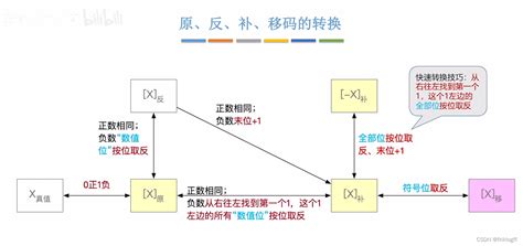 【计算机组成原理】考研真题攻克与重点知识点剖析 第 2 篇：数据的表示和运算 计算机组成原理考研 csdn博客