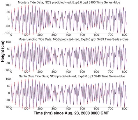 Sea Level Predicted Using The Osu Tidal Prediction Software With The
