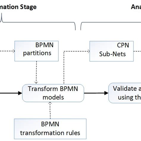 Overview Of The Bpmn Verification Process Download Scientific Diagram