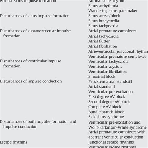 Classification Of Cardiac Arrhythmias Download Scientific Diagram