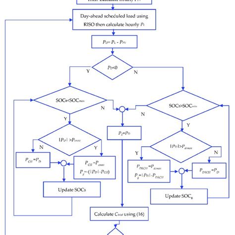 Flowchart Of Optimal Home Energy Management Download Scientific Diagram