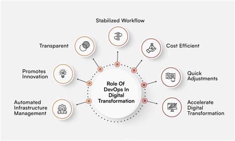 How Does DevOps Influence Digital Transformation Digital Transformation Software Development