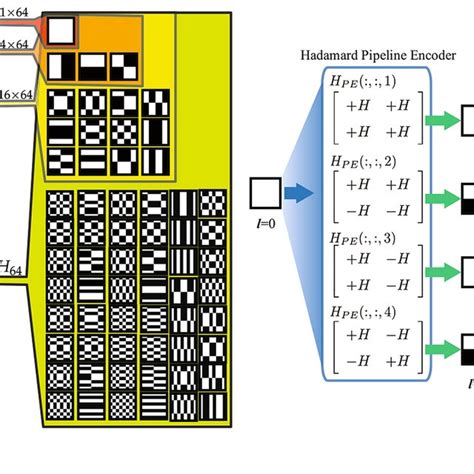 Multi Resolution Single Pixel Imaging Via Hadamard ‘pipeline Coding Request Pdf