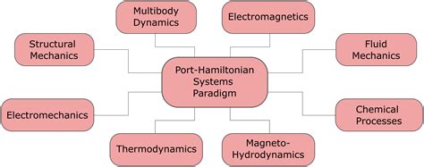 Twenty Years Of Distributed Port Hamiltonian Systems Ramy Rashad