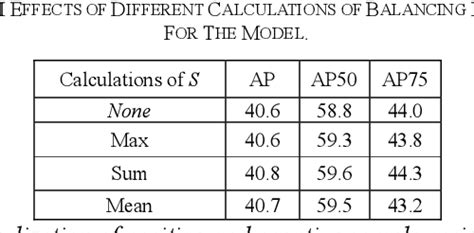 table iii from dynamic balancing based label assignment for object
