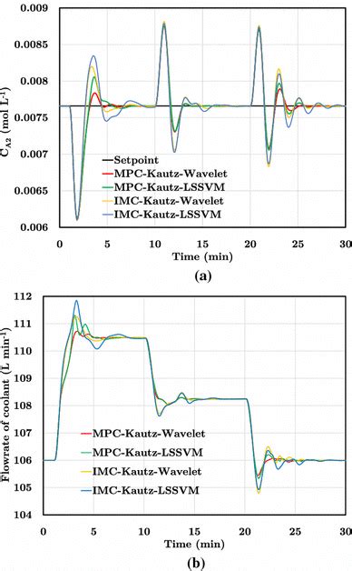 regulatory control of series connected cstrs using obf wiener model