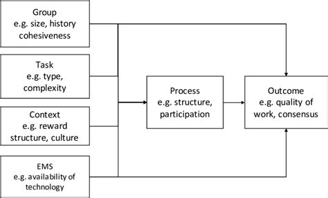 Integrative Model For Group Decision Support System Gdss Dennis Et Download Scientific