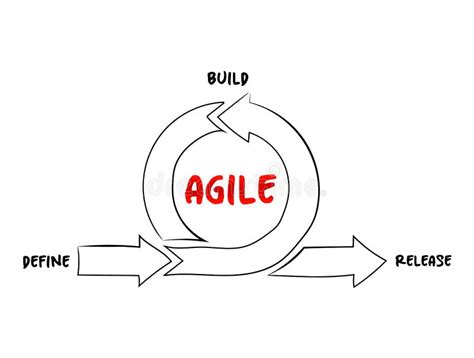 Agile Development Process Define Build And Release Business