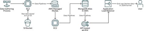Wei Han On Linkedin Modernize And Consolidate Aws Rds For Mysql And