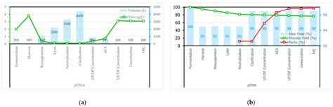 Overview Of Titer Volume A As Well As Purity And Yield B During