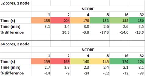 High Performance Computing Parallelization In Vasp Matter Modeling