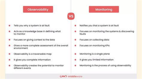 Observability Vs Apm Vs Monitoring Comparison Ppt