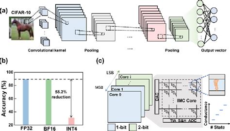 Figure 1 From Energy Efficient Brain Floating Point Convolutional