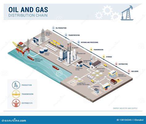 Oil And Gas Supply Chain