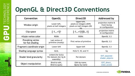 Opengl And Direct3d Conventions Opengl