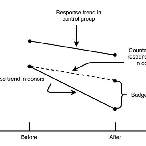 Example Of Causal Inference Framework Using A Did Model Response Time