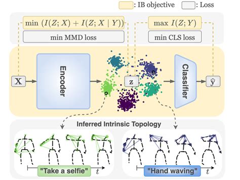 Infogcn Representation Learning For Human Skeleton Based Action Recognition Seunggeun Chi