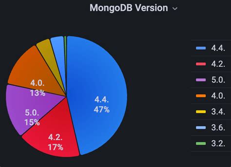mongodb 6 0 should you upgrade now