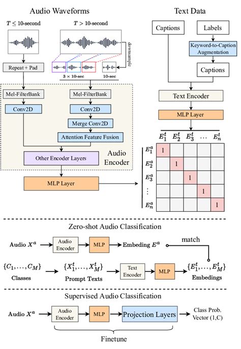 the architecture of our proposed model including audio text encoders