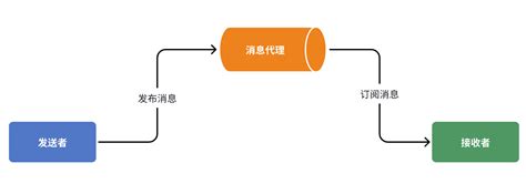 消息队列mq（一）消息队列broker Csdn博客