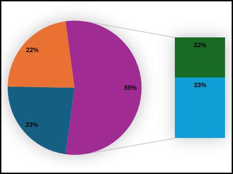 How To Create A Pie Chart In Excel