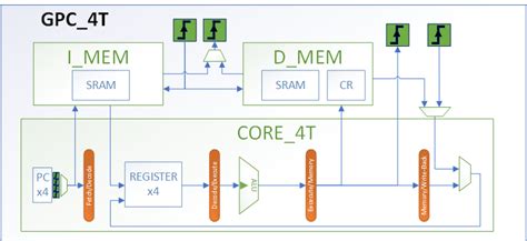 Github Amichai Bdriscv Multi Core Lotr Riscv Core Rv32ie4 Threads In A Ring Architecture