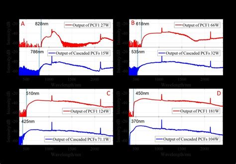 Comparisons Of The Output Sc Spectra Generated By Directly Pumping Pcf1