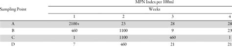 most probable number mpn of coliform download scientific diagram